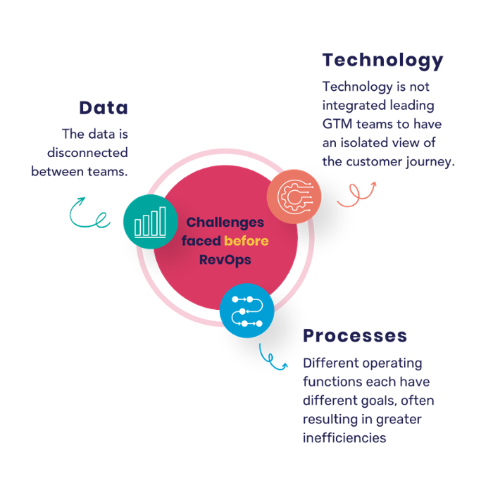 The Complete Guide To RevOps
